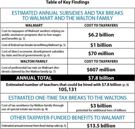 Happy Tax (and Walmart Subsidization) Day — The STAND