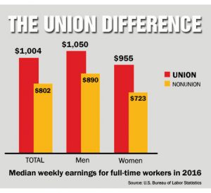 Union membership is up again in Washington state — The STAND