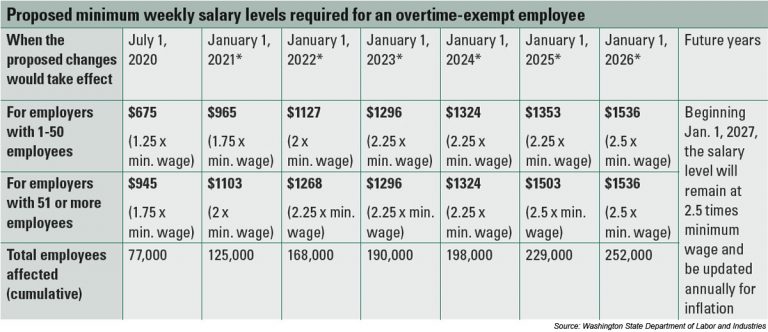 Immediate, widespread support for restoring overtime pay — The STAND