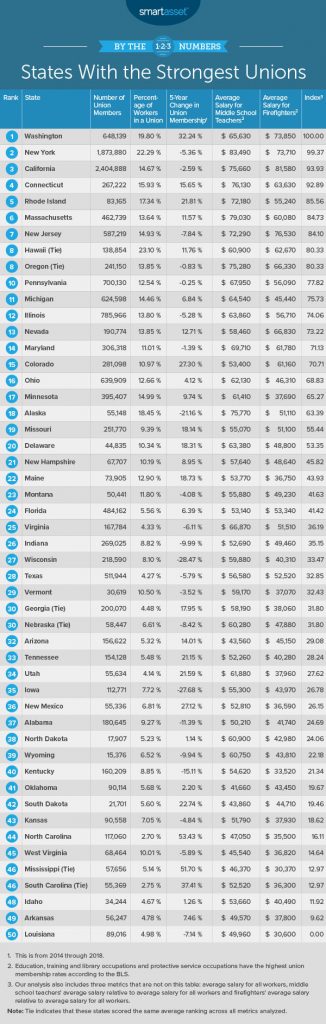 Guess which state has the strongest unions in the nation? — The STAND