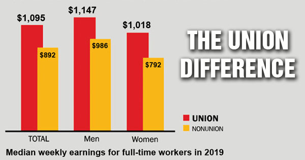 Proof that it pays to join together in unions — The STAND