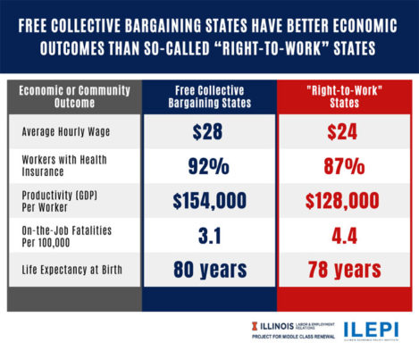 New study: 'Right to Work' states underperform in multiple areas — The ...