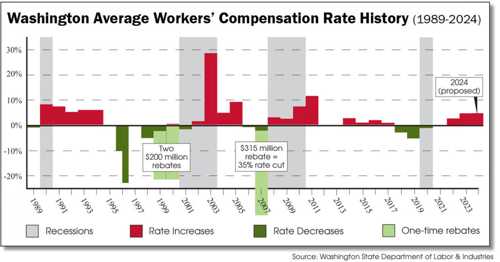 Workers' compensation in WA: High benefits, low cost