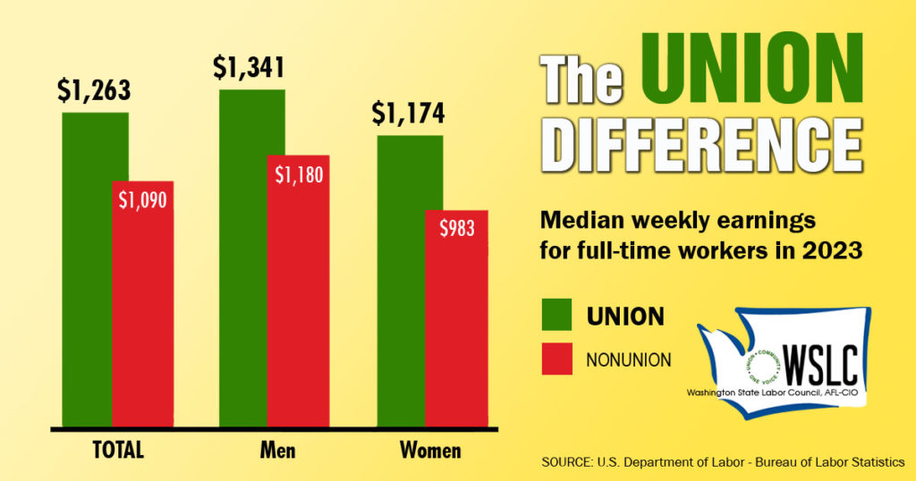 Latest data on the Union Difference: 15.9% higher wages